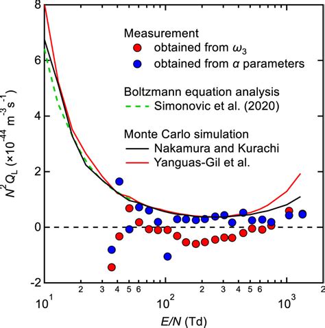 Reduced Longitudinal Third Order Transport Coefficient N ²ql In Download Scientific Diagram