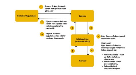 Refresh Token Rotation Nedir Refresh Token Rotation Ile Authorization Yapısı Nasıl Kurulur