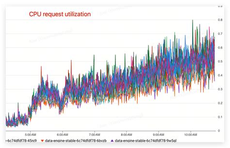 optimizing resource requests and limits in kubernetes overcast blog