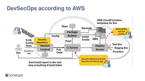 Devsecops Reference Architectures 2018