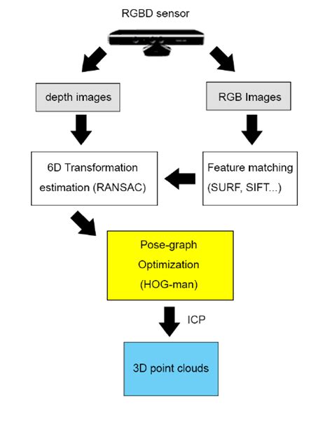 Schematic Diagram Of Rgbd 6d Slam Algorithm Download Scientific Diagram