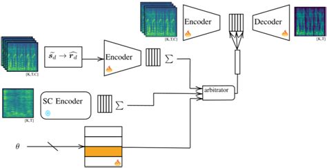 논문 리뷰 End To End Multi Microphone Speaker Extraction Using Relative Transfer Functions