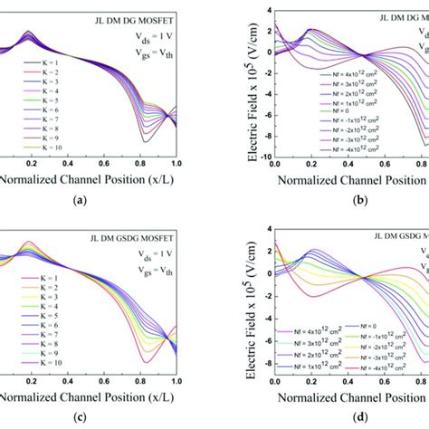 Comparison Of Sensitivity Metric Of Jl Dm Gsdg Mosfet Biosensor With