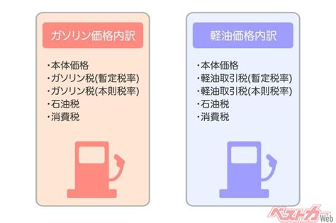 このままでいいワケがない「ガソリン税」！ いい加減にトリガー条項の発動は何とかならないのか？ 自動車情報誌「ベストカー」