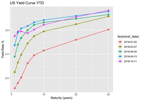 Yield Curve Inversion Marks End To Bull Market