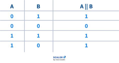 Boolean In C With Examples Scaler Topics