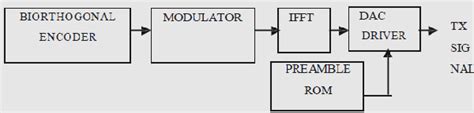 Figure 3 From Fpga Implementation Of Mimo Ofdm For Baseband Modem Parallel Architecture