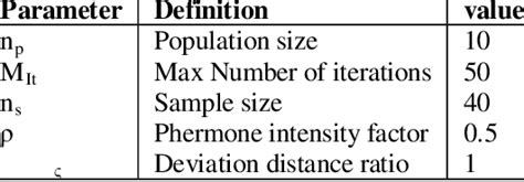 aco parameters used in algorithm download table