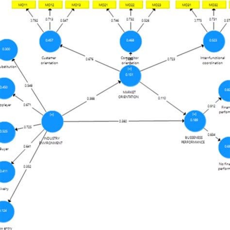 Outer Loading For Convergent Validity Test Download Scientific Diagram
