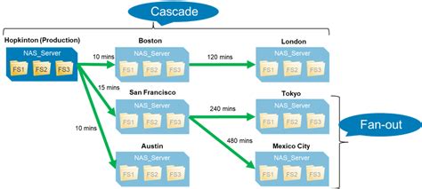 Supported Replication Configurations Dell Unity Replication