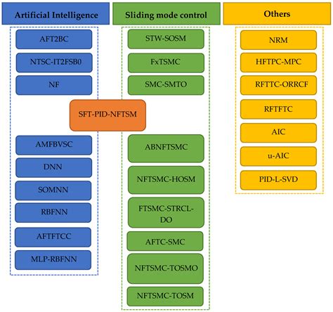 Review Of Fault Tolerant Control Systems Used In Robotic Manipulators