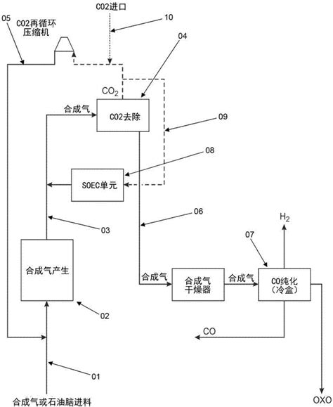 SOEC优化的一氧化碳生产方法与流程