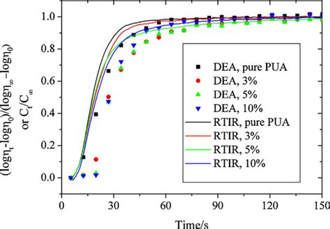 Normalization Of The Curves In Fig 4 Transformed Based On Log Át −