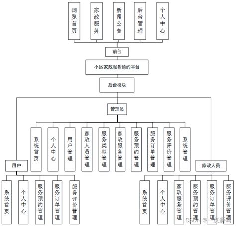 基于springboot小区家政服务预约平台的设计与实现 Csdn博客