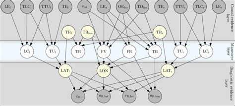 Bayesian Network For Maneuver Detection Instantiated For Each Vehicle