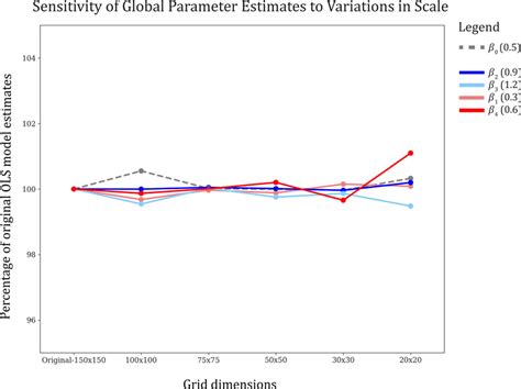 Sensitivity Of Global Parameter Estimates To Scale When Processes Are Download Scientific
