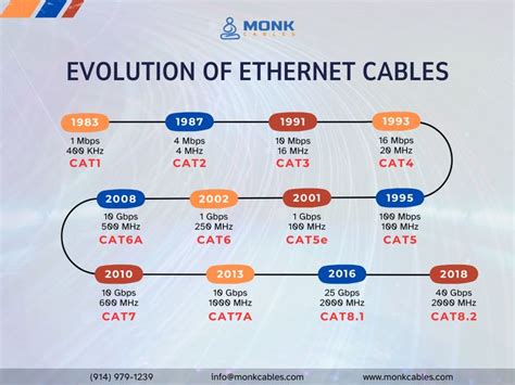Evolution Of Ethernet Cables By Monk Cables