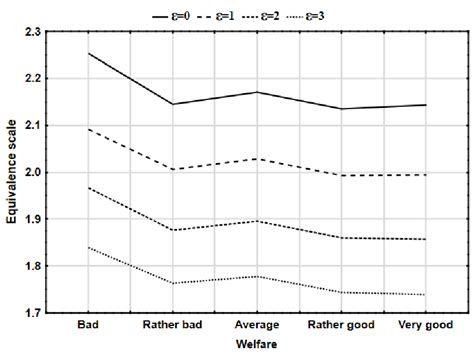 Equivalence Scales For Four Person Households Download Scientific Diagram