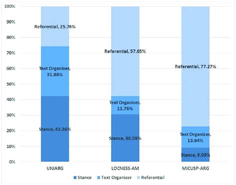 functional distribution of multiword expressions in three corpora of