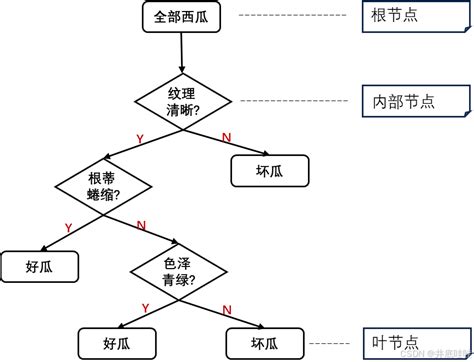 Xgboost 从决策树到极限梯度提升树 技术栈