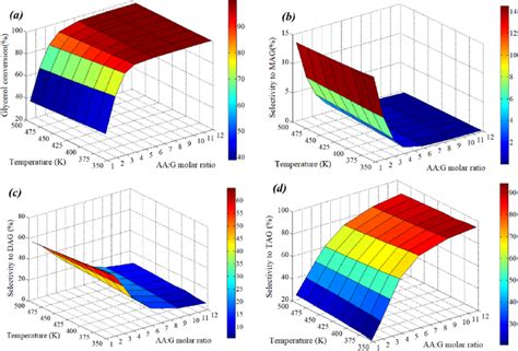 gibbs free energy minimization results as a function of temperature and