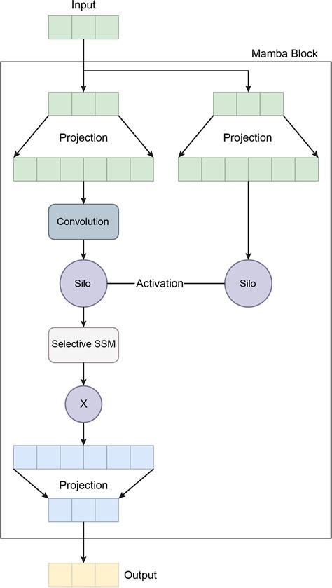 Non Invasive Enhanced Hypertension Detection Through Ballistocardiograph Signals With Mamba
