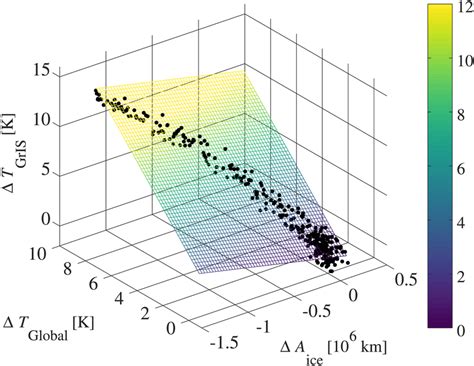 One Example Illustrating The Multilinear Regression Finding The Best