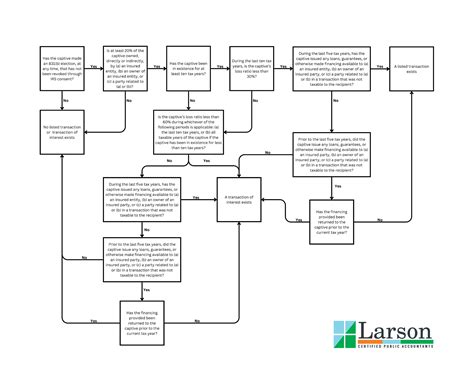 Flowchart Determining Whether A Micro Captive Transaction Is A Listed Transaction Or A