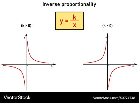 Inverse Proportionality Function Royalty Free Vector Image
