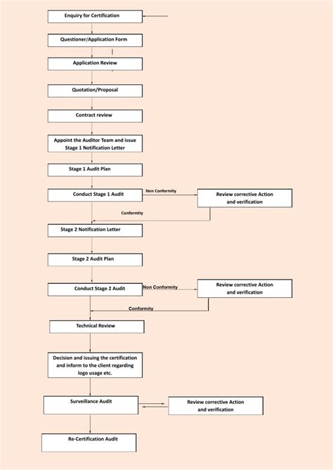 Certification Process Flow Chart Tci Global