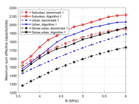 Maximum Sum Effective Capacity Versus B Download Scientific Diagram