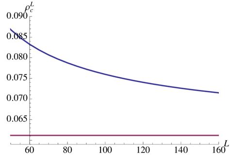 Numerical Example Of The Finite Size Correction ρ L C In Blue And ρ ∞