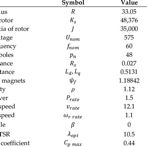 Parameters Of The 15 Mw Wind Turbine System Download Scientific Diagram