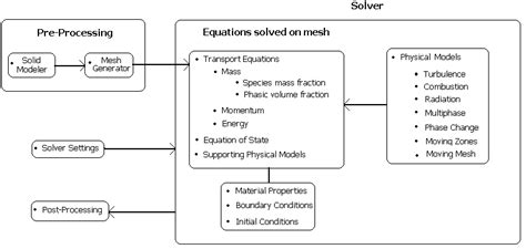 Overview Of CFD Modelling Download Scientific Diagram