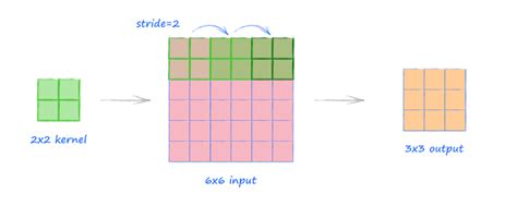 Make Your Own Neural Network Calculating The Output Size Of Convolutions And Transpose Convolutions