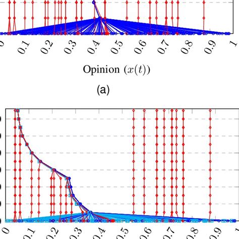 Simulation Of Opinion Dynamics In Population Of 20 Close Minded Agents Download Scientific