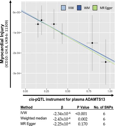 Mendelian Randomization Analysis Of Cis Pqtls In Adamts13 Gene Infers