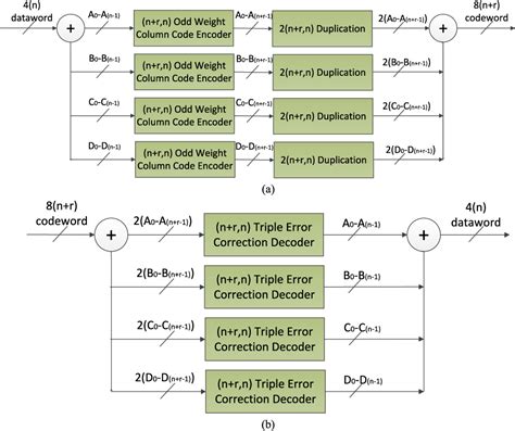 Figure 1 From Joint Crosstalk Aware Burst Error Fault Tolerance