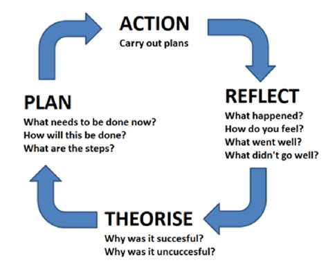 Action Learning Cycle Download Scientific Diagram