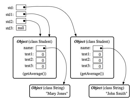 Javanotes 6 0 Section 5 1 Objects Instance Methods And Instance