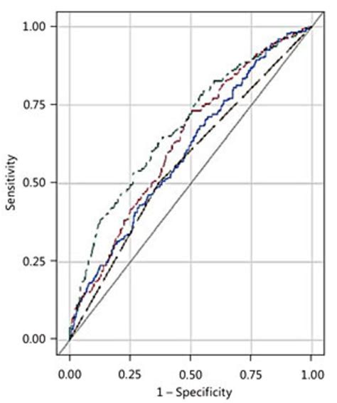 Receiver Operating Curves For The Models Considered Download Scientific Diagram