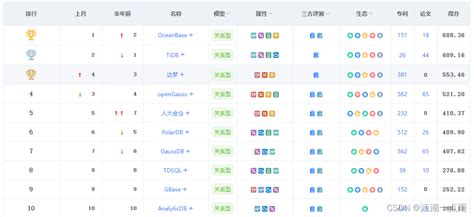 一、适配各大数据库之前言 数据库适配工作 csdn博客