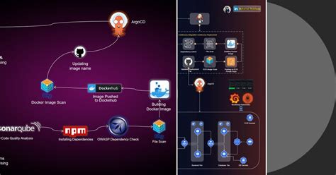 List End To End Project Devsecops With Eks Curated By Prasan Kumar Medium