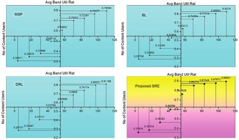 Average Bandwidth Utilization Ratio Comparison Of The Proposed And