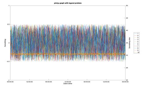 Gnuplot Legend Outside Plot Does Not Work With Plotyy In Octave Stack Overflow