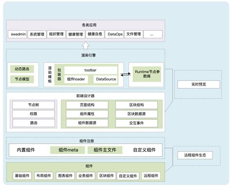Sreworks前端低代码组件生态演进：monorepo架构重构和远程组件加载实践 Sreworks