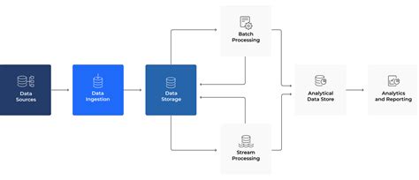 Big Data Analytics Architecture