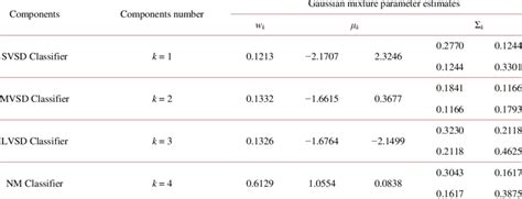 Gaussian mixture parameter estimation table 表 高斯混合成分参数估计表 Download Scientific Diagram