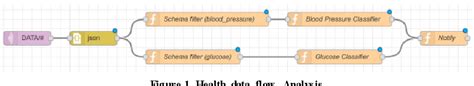 Figure 1 From A Novel Architecture For Developing Iot Solutions Applied To Healthcare Semantic