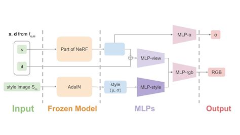 Multi Style Neural Radiance Field With Adain Ai Research Paper Details